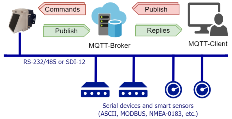 Data Logger With Integrated Mqtt Serial Communication Bridge 